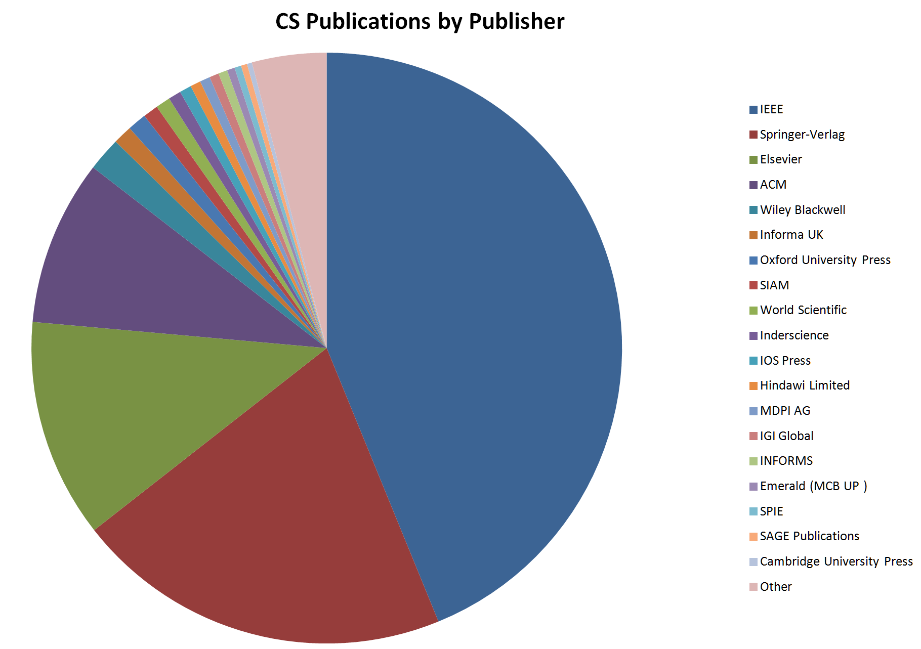 Blog Dds 2017 09 15 Who Are The Publishers Of Computer Science Research 